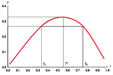 Reshaping Narrow Law And Art The Social Laffer Curve