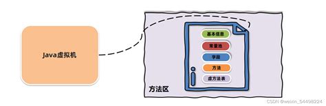jvm运行时数据区（下篇） csdn博客