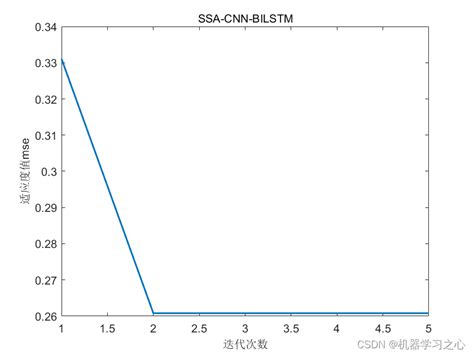 回归预测 Matlab实现ssa Cnn Bilstm麻雀算法优化卷积双向长短期记忆神经网络多输入单输出回归预测matlab实现ssa