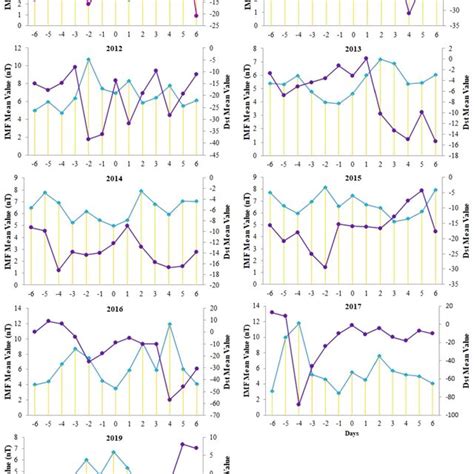 Superposed Epoch Results From −6 To 6 Days When A Flare Lies Outside Download Scientific