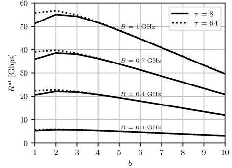 Uplink Ergodic Achievable Sum Rate Versus The Resolution Of The Adcs