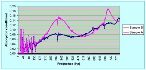 Acoustic Absorption Graphic Of Samples Download Scientific Diagram