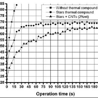 The Temperature Of The Microprocessor As A Function Of Working Time Download Scientific Diagram