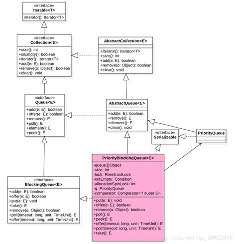 juc学习系列一（阻塞队列blockingqueue） myblockingqueue bq csdn博客