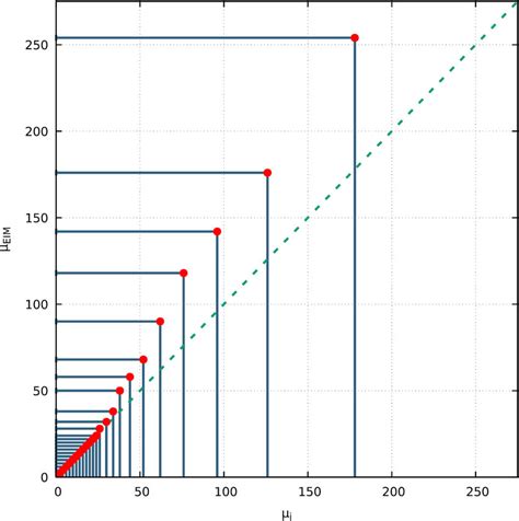 Subset of μ variable grid values compared with optimal μ variable grid Download Scientific