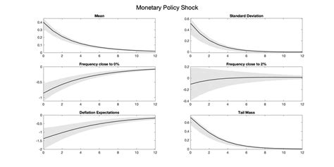 impulse response functions of different aspects of how the distribution