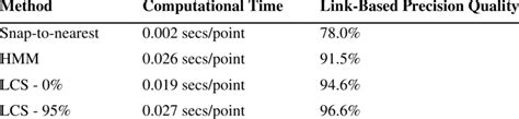 Comparison Of Two Other Methods To The Proposed Lcs Map Matching
