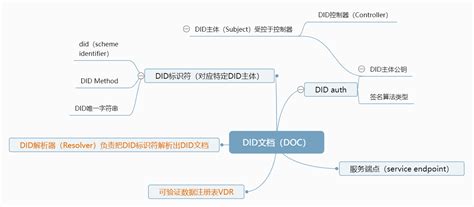 第3部分 原理篇2去中心化数字身份标识符（did）（1） did身份标识 csdn博客