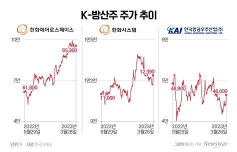 다시 뛰는 K 방산株···우주까지 뻗어나간다 뉴스웨이