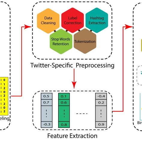 Methodological Summary Of The Depression Classification Task Download Scientific Diagram