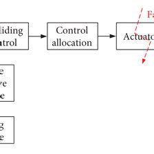 Schematic Of The Proposed Adaptive Fault Tolerant Control Strategy Download Scientific Diagram