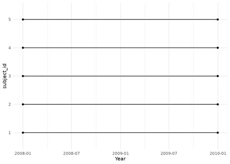 Creating Denominator Cohorts • Incidenceprevalence