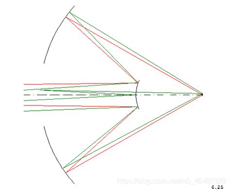 code v光学设计学习（一）——入门介绍 光学成像设计 chow的博客 csdn博客 codev光学设计软件