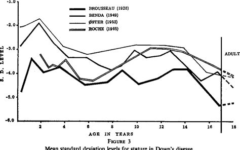 Figure 3 From Skeletal Maturation And Elongation In Downs Disease
