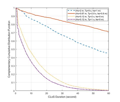 Conditional Complementary Cumulative Distribution Function Of Clos Download Scientific Diagram