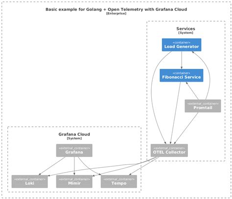 basic otel grafana cloud example module lonnblad basic otel grafana cloud example