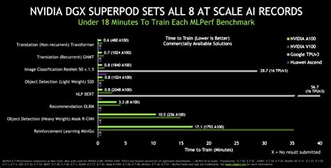 Nvidia Ampere A100 Is The Fastest Ai Gpu 4 2x Faster Than Volta V100