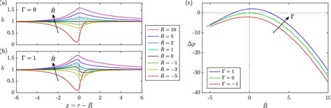 Figure 8 From Axisymmetric Gasliquid Displacement Flow Under A