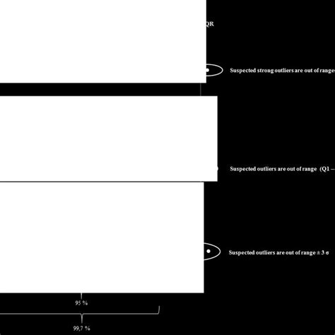 Illustration Of Application Of Standard Deviation And Box Plot In Download Scientific Diagram