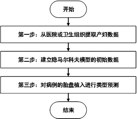 Placental Implantation Prediction Method Based On Hidden Markov Model