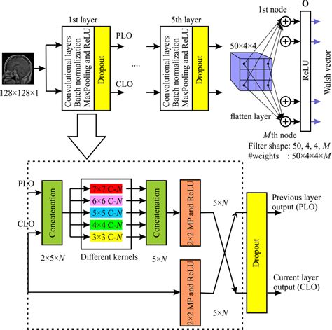 Internal Structure Of Each Layer Of The Feature Extractor Mp