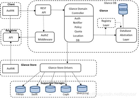 Openstack组件之glance有哪些客户端使用glance Csdn博客