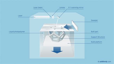 What Are The Types Of D Printing Technology LAVA