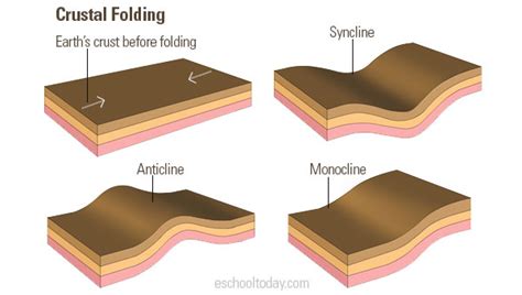 Crustal Deformation Eschooltoday