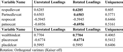 Unrotated And Rotated Factor Loading Of The Socioeconomic Variables