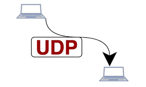 Protocollo Udp Come Funziona User Datagram Protocol