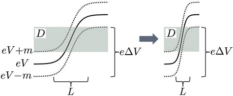 Klein Paradox Limit L → 0 As Potential Step Height E∆v Ee 0 L Stays Download Scientific