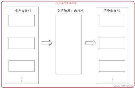 Linux多线程——生产者消费者模型linux多线程生产者与消费者 Csdn博客