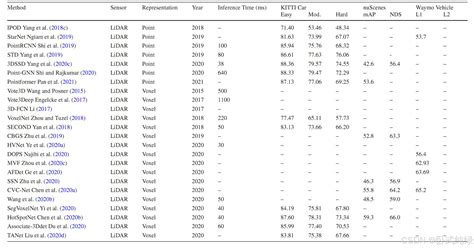 自动驾驶3d目标检测综述（八）三维点云目标检测发展 Csdn博客