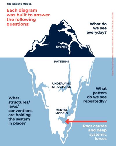 The Iceberg Model Mapping The Systems That Influ Tumbex