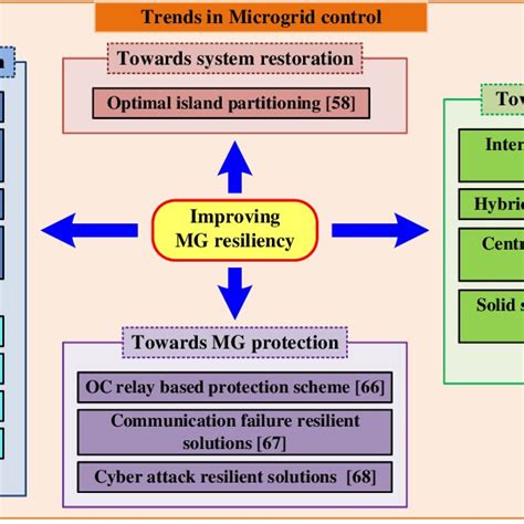 Research Roadmap Towards Resilient Microgrids Download Scientific