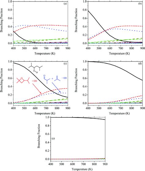 Temperature Dependent Branching Fractions Of 25 Dimethylhex 3 Yl O 2 Download Scientific