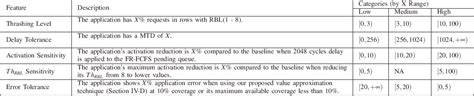 Table III From Exploiting Latency And Error Tolerance Of GPGPU Applications For An Energy