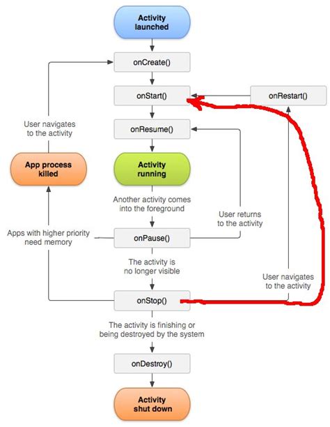 Android Er Different Case In Lifecycle Of Activity And Fragment
