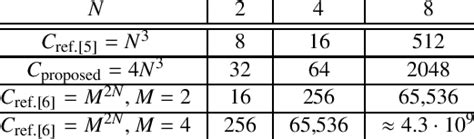 computational complexity comparison download table