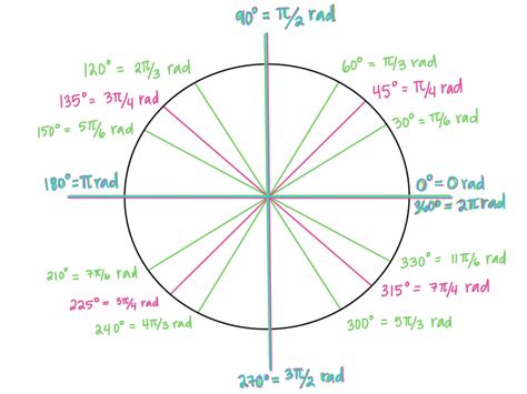Creating The Unit Circle Angles