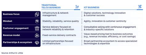 Navigating The Ict Operating Model Dilemma For Telcos Capital Riesgoes