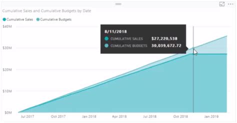 Showcasing Budgets In Power BI DAX Cumulative Totals Master Data Skills AI