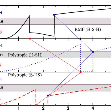 Incompressibilities For Relativistic Mean Field Rmf And Polytropic