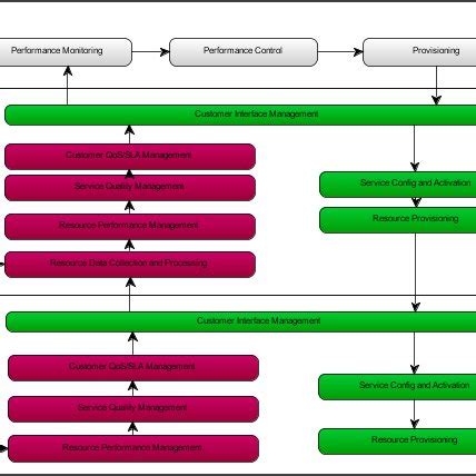 Example Process Flow Interaction For KPI Monitoring And QoS Download Scientific Diagram