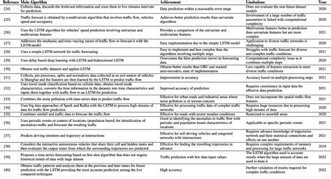 Table 1 From Short Term Traffic Prediction Using Deep Learning Long
