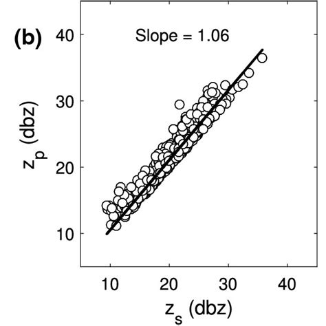 Relationships Between Zp Zr Zpzs And Zszr Are Presented In Subplots Download Scientific