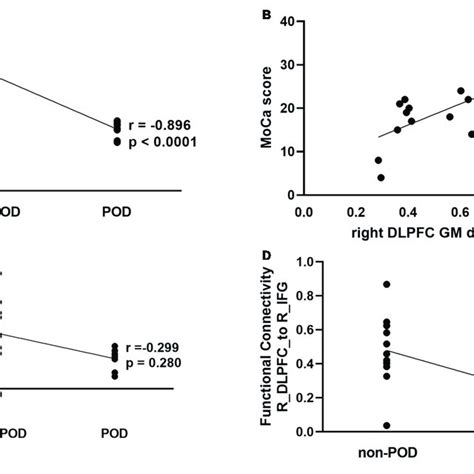 Correlation Analysis Between Structural And Functional Alterations In Download Scientific