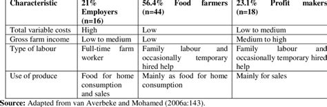 Selected Farm Related Variables Characterizing Farmer Categories At Download Table