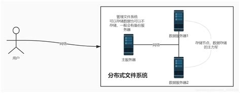 分布式文件系统（distributed File System，dfs）dfs分布式文件系统 Csdn博客