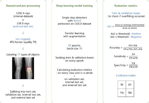 Figure 1 From Automated Detection Of Surgical Implants On Plain Knee Radiographs Using A Deep